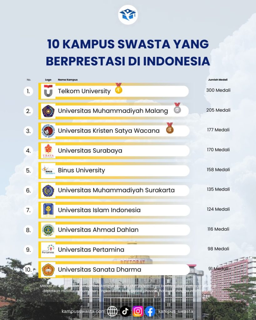 10 Kampus Swasta Berprestasi di Indonesia - Kampus Swasta