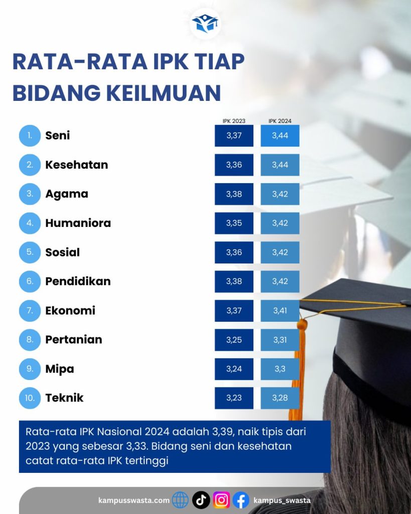 Rata-rata IPK Tiap Bidang Keilmuan di Indonesia 2024 - Kampus Swasta